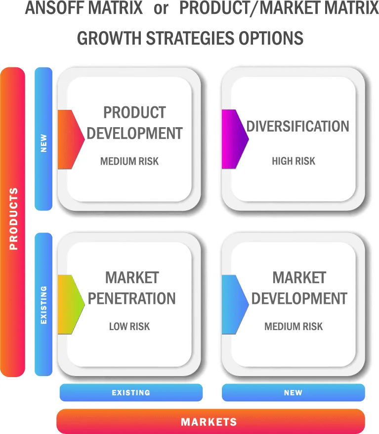 What Is Ansoff Matrix Definition And Meaning Business
